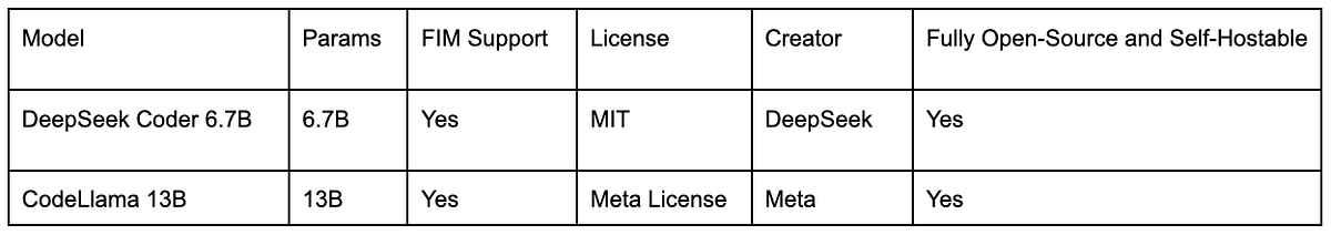 DeepSeek Coder vs. CodeLlama: Which Open-Source Model Actually Helps You Ship? | by Muhsinun ...
