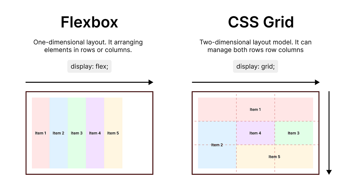 What I’ve learned about Flexbox and CSS Grid as a Designer | by Rapee Kooakarakul | Jun, 2024 ...