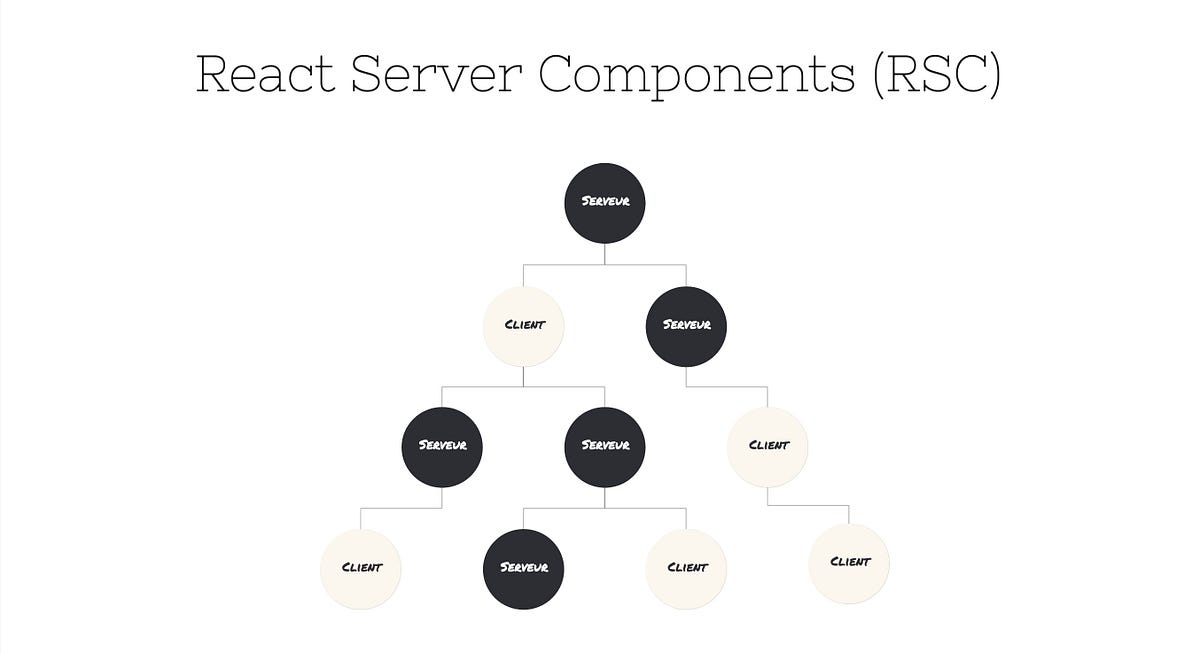 Pourquoi utiliser les React Server Components (RSC) ? | by Le Scouarnec Kevin | Medium
