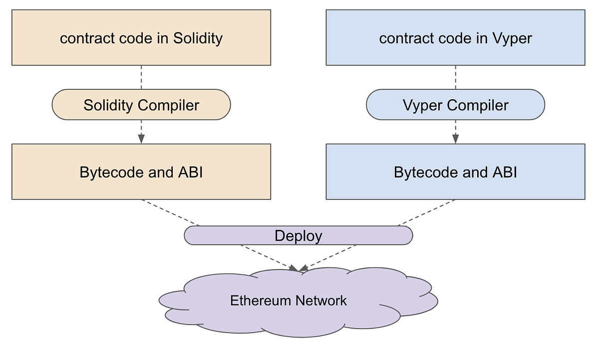 First Attempt on Vyper | by KC Tam | Coinmonks | Medium