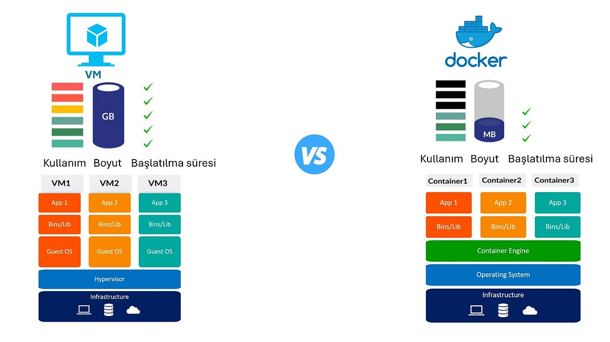 Docker mi? VMware mi?. Bu iki teknoloji de, birden fazla… | by Sonay Karaaslan | Sep, 2024 | Medium
