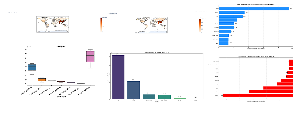 World Population EDA. For this project, I’ve collected data… | by Ehsan ...