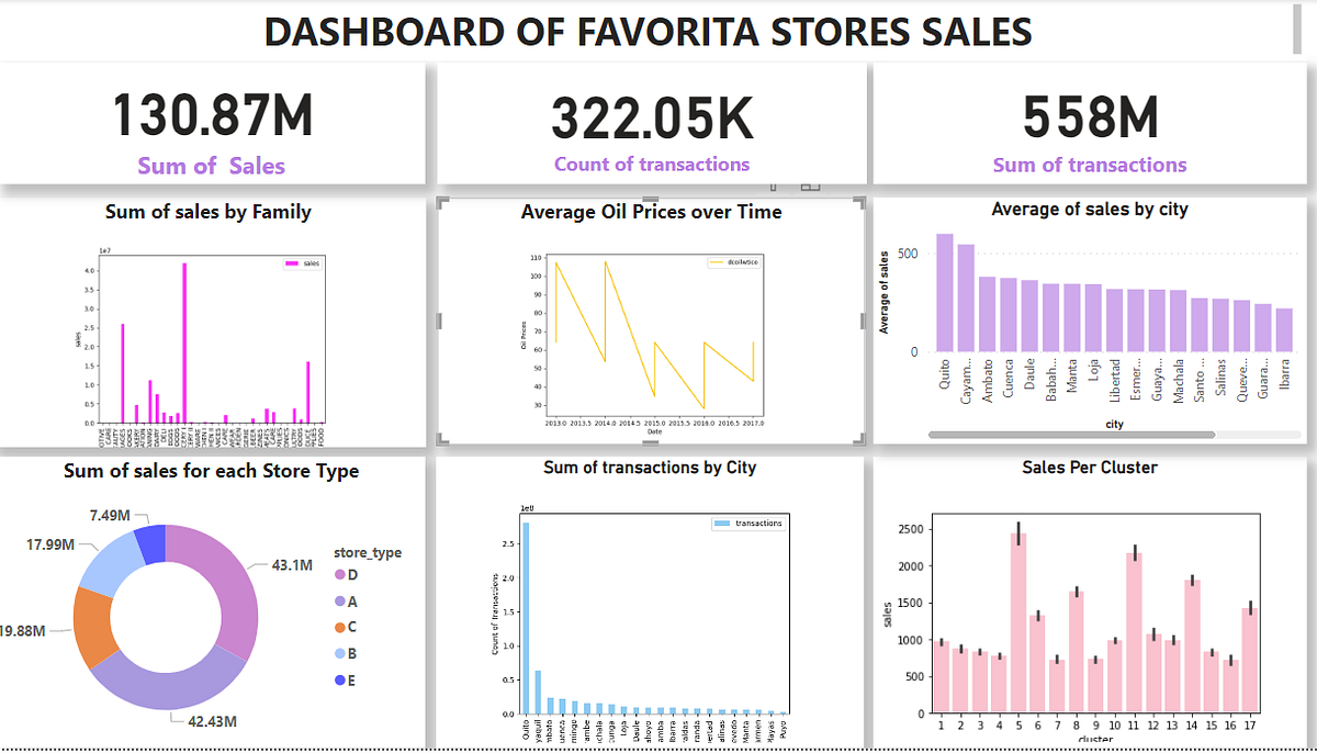 Favorita Stores Sales Time Series Analysis By Quintor Ochieng Feb 2024 Medium