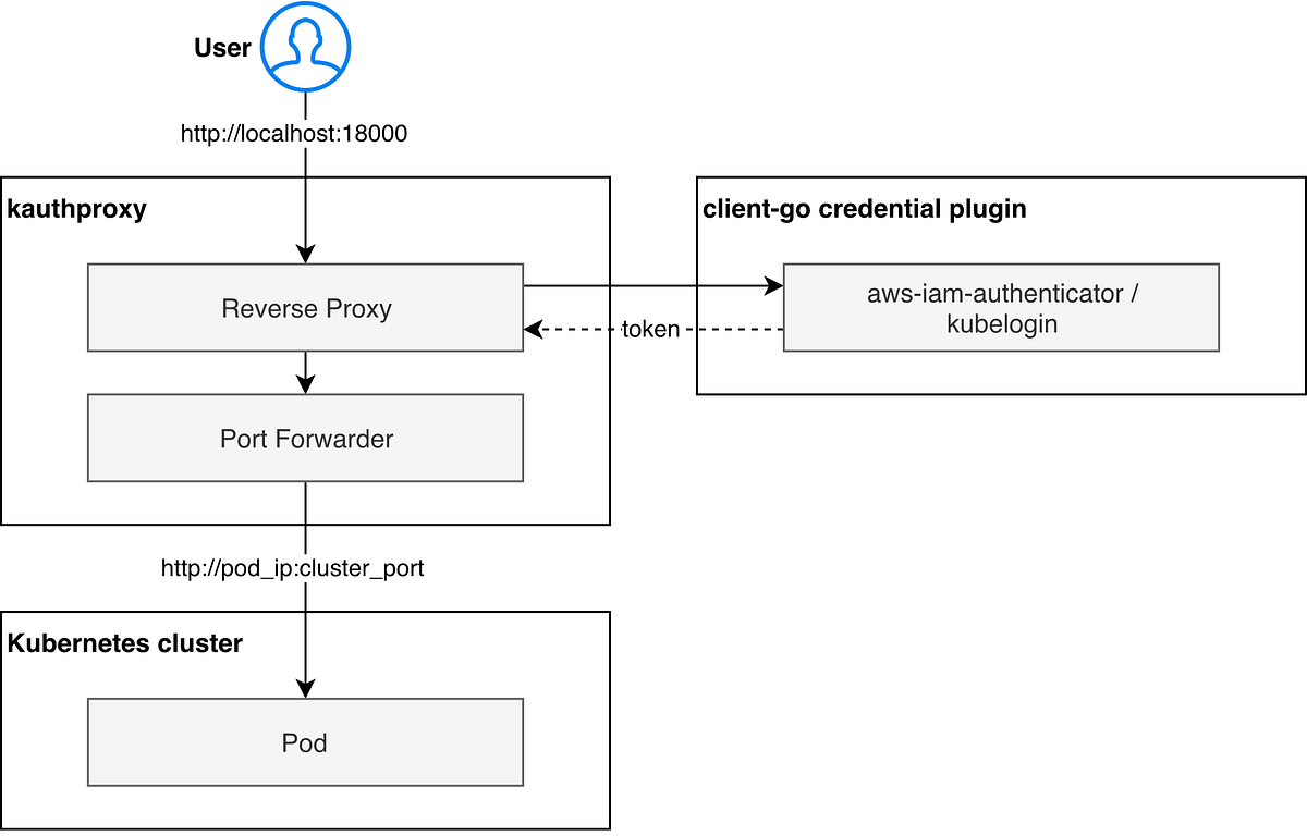 Access Kubernetes Dashboard with RBAC | by Hidetake Iwata | Medium