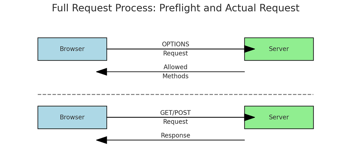 Understanding Preflight Requests in Web Development 🚀 | by Vraj Patel ... Understanding Preflight Requests in Web Development 🚀 | by Vraj Patel ...