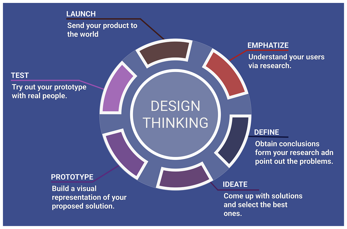 Product designer, focus on your questions, not on your answers | by ...