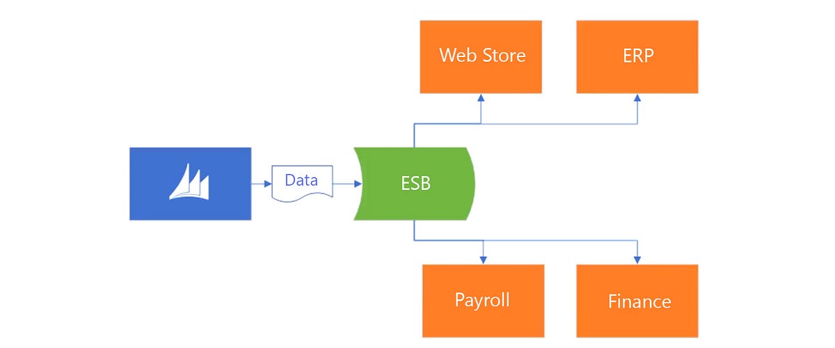 Integration Design Patterns for Dynamics 365 | by Laura Brewer ...