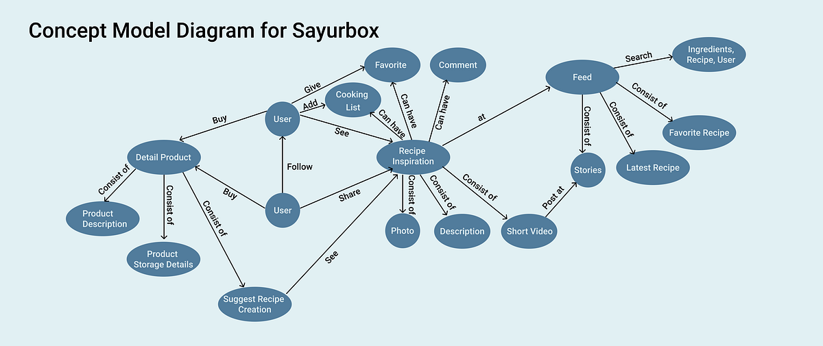 Explore the design of the Sayurbox mobile App, and make improvements ...