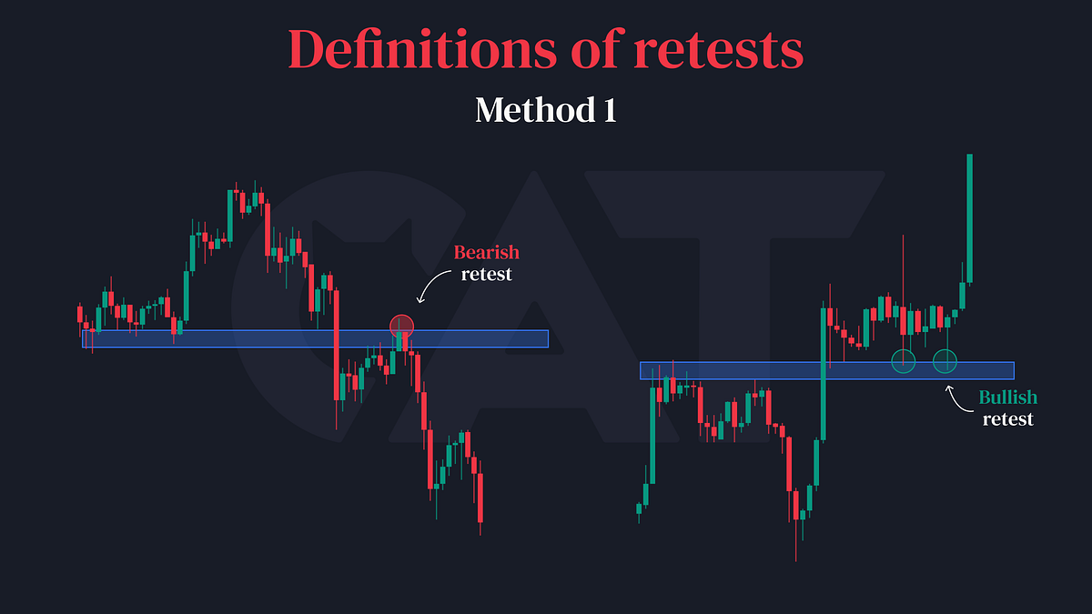 Definitions of retests, Method 1 - CAT - Medium