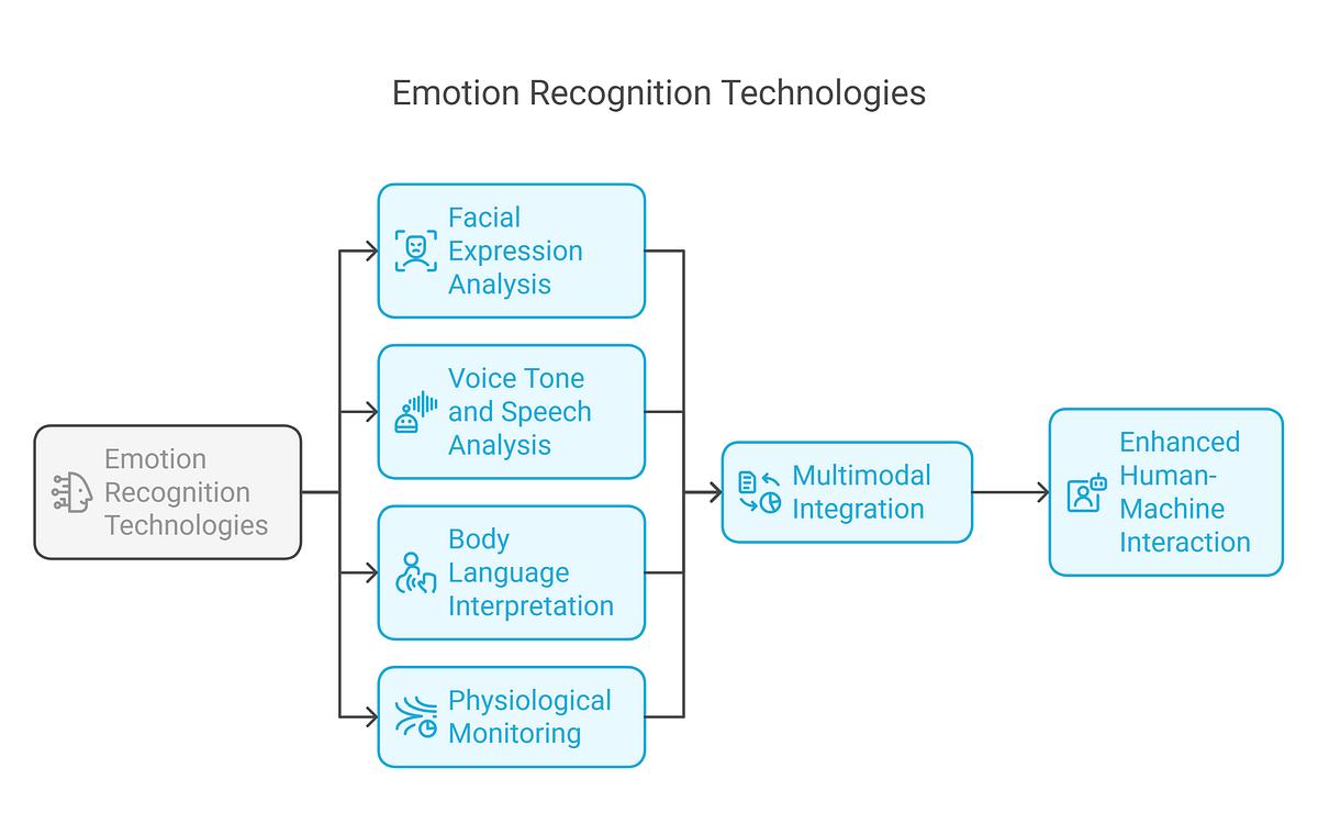 Emotional Intelligence in AI. Explore the revolutionary advancements ...