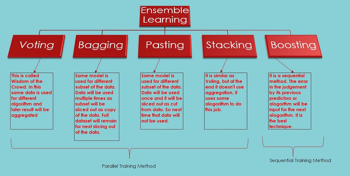 Ensemble Learning. Let’s make weak learner, a strong… | by Amit ...