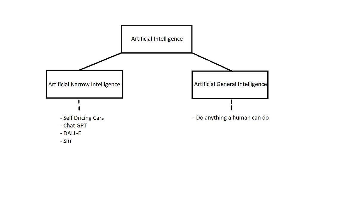 Demystifying Artificial Intelligence: A Basic Introduction | by S ...