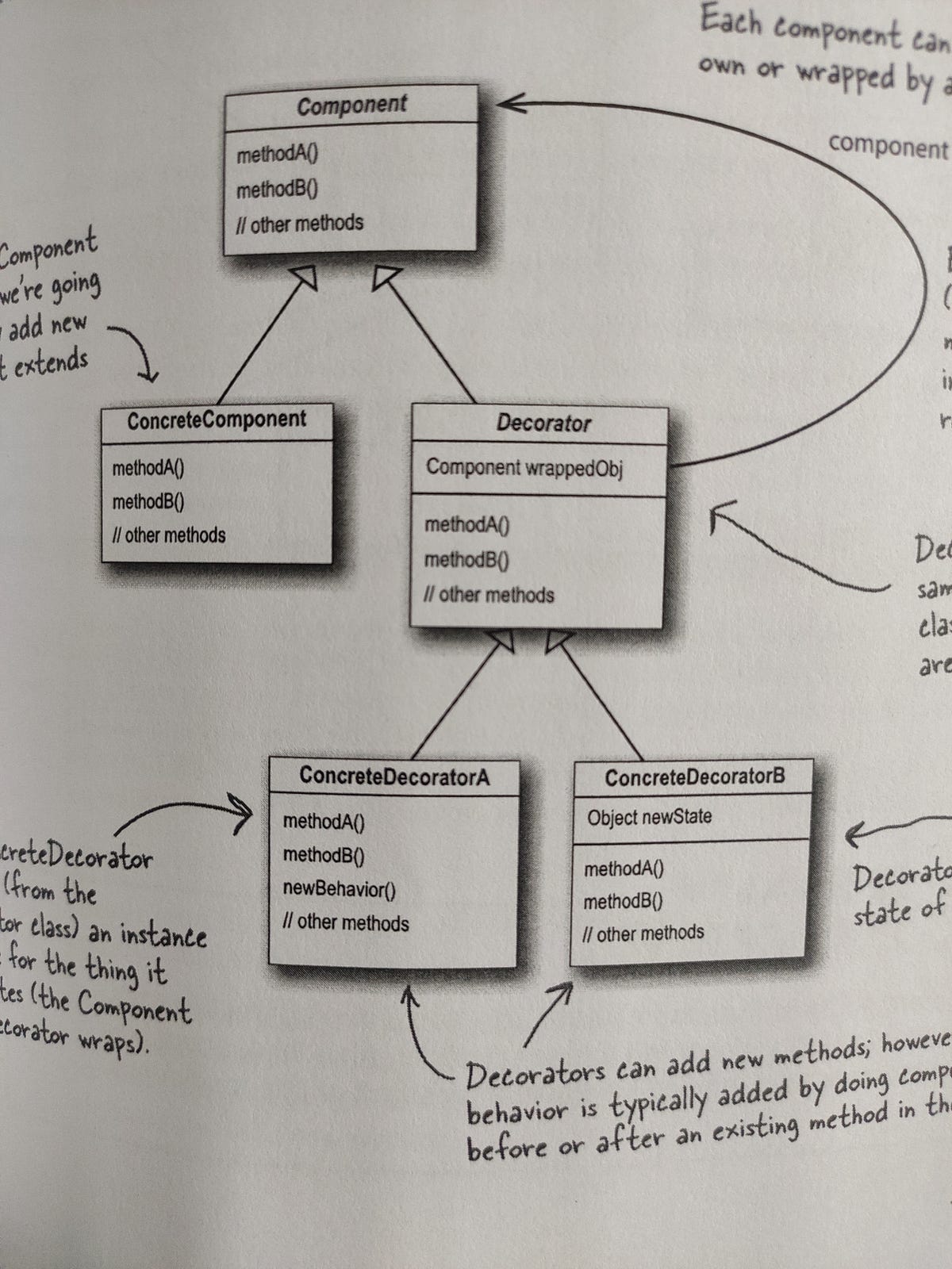 Decorator pattern(beverage) When to use: When you want to extend functionally/behaviour without ...
