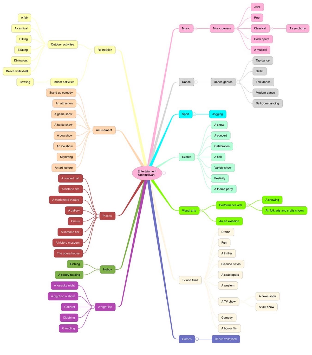 Entertainment mind map - Adam Silvani - Medium