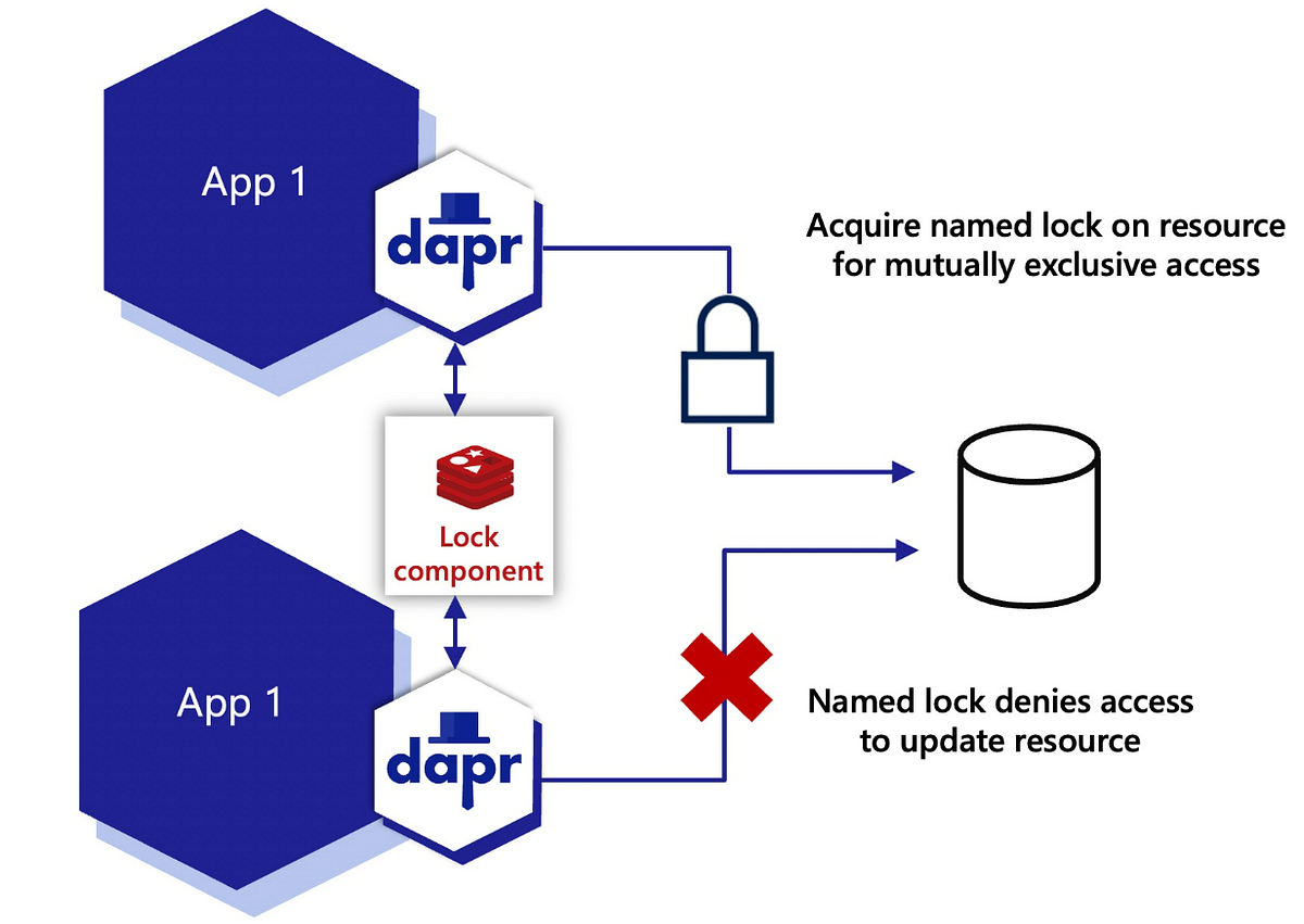 Dapr ile Distributed Lock. Distributed Lock With Redis | by Cevdet BALCIOĞLU | Dgpays Tech | Medium