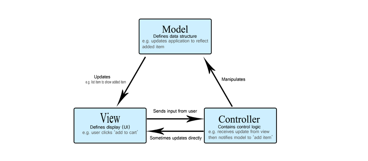 MVC pattern in Django. Introduction | by Christopher Yong | Medium
