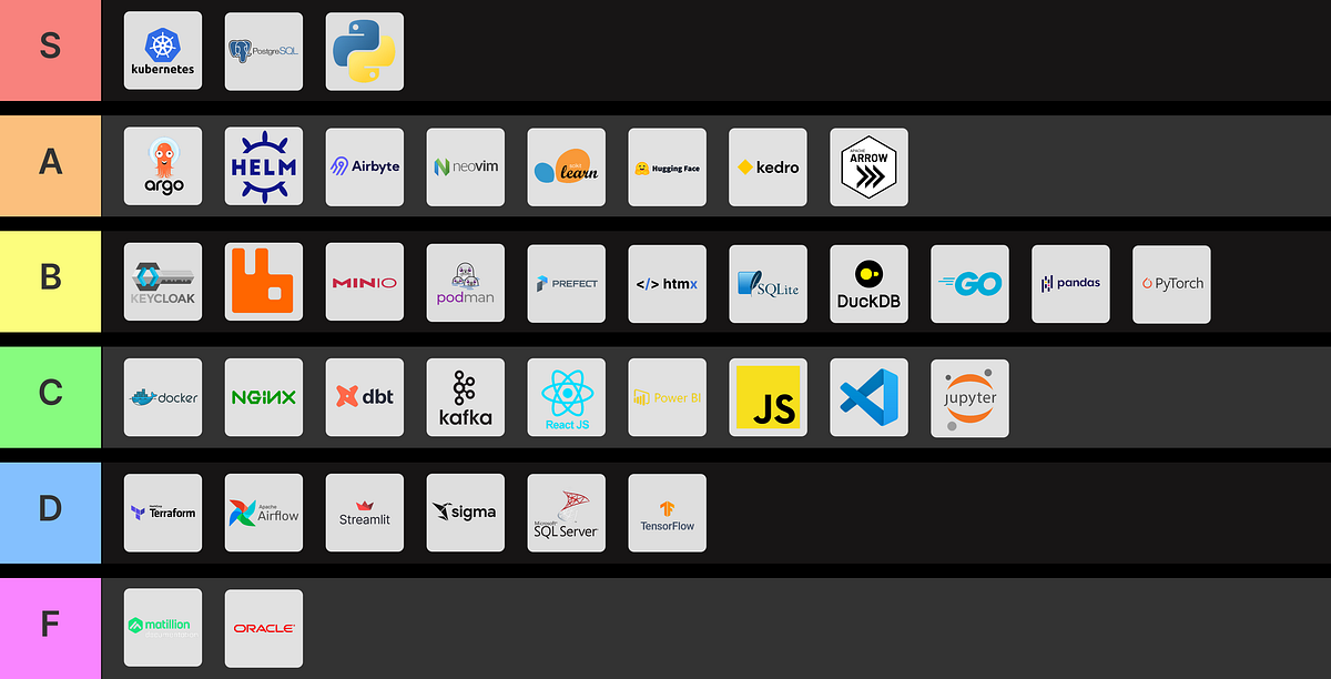 Data Engineering and ML Tools Tier List | by Preston Blackburn | Sep ...