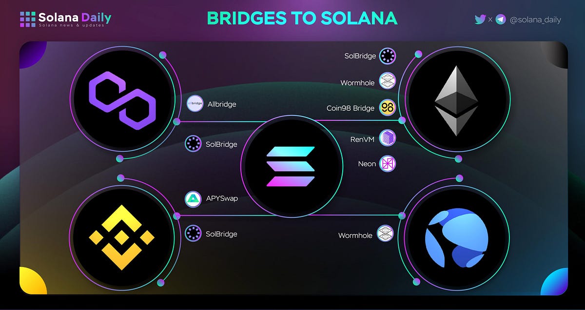 Cross-chain bridges available for Solana DEFIs. | by CleanDefi | Medium