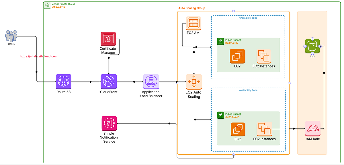 Highly Available and Scalable Web Application Architecture on AWS | by Muhammad Shahzaib | Medium