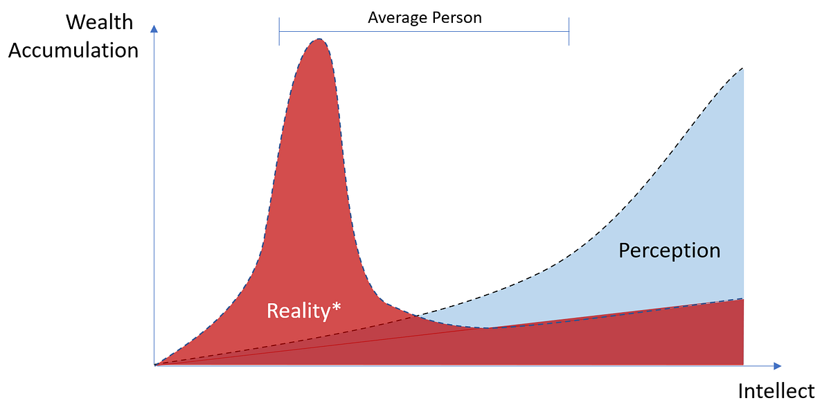 Too Smart For Your Own Good. Perception vs Reality* | by Prospective ...