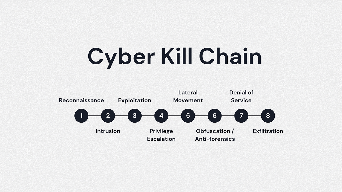 TryHackMe: Cyber Kill Chain -SOC Level 1 Room Write-up | by Muhammed ...