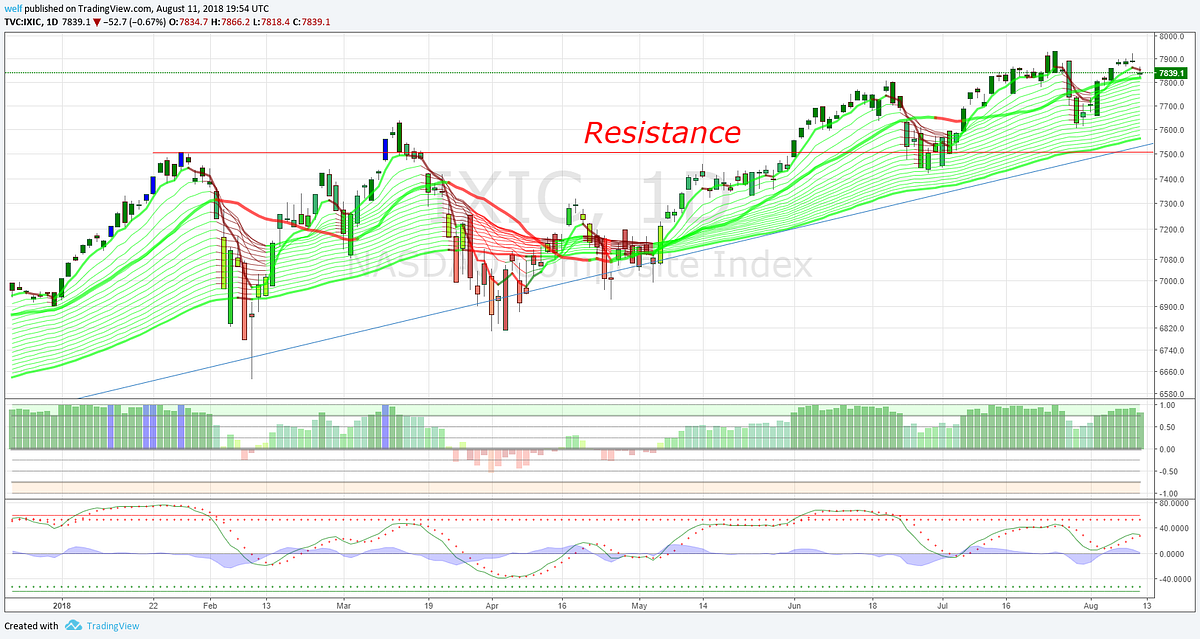 Nasdaq Leads The Pack With The Breakout $QQQ $SPY $DIA | by Welf Mgmt ...