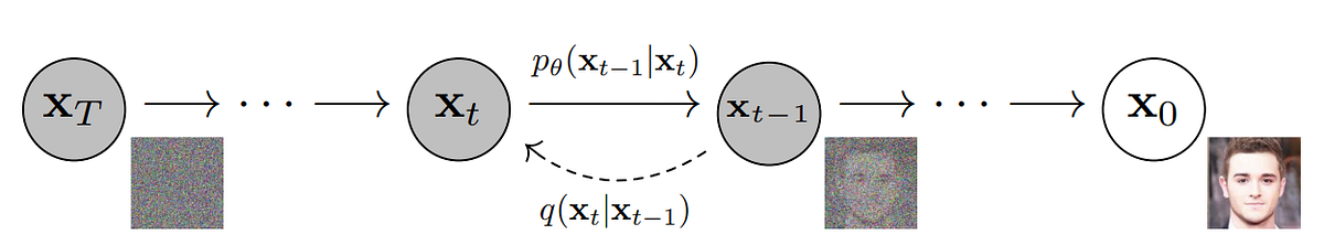 Paper review: Denoising Diffusion Probabilistic Models | by Sangyun Lee ...