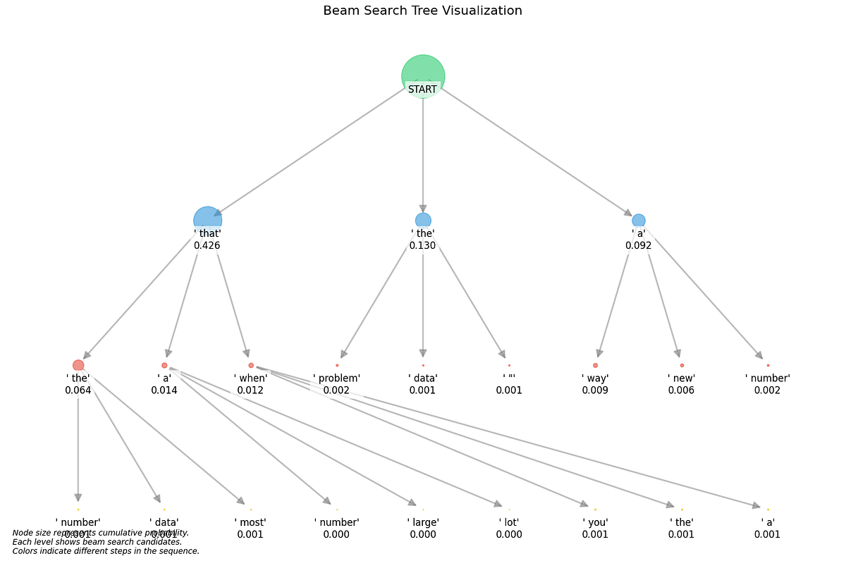 Understanding how language models predict the next word: A python demo | by Truong (Jack) Luu ...