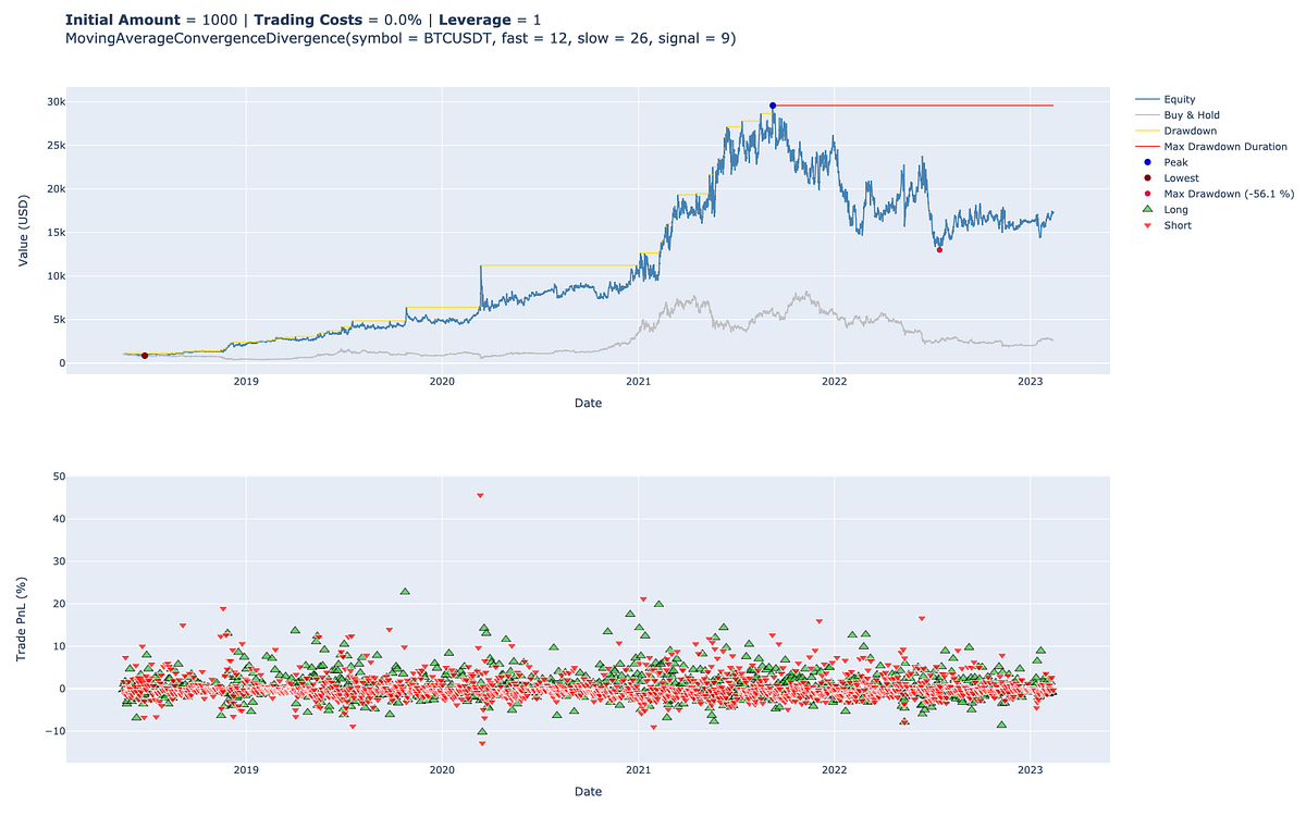 How to Implement a Backtester in Python | by Diogo Matos Chaves | Medium