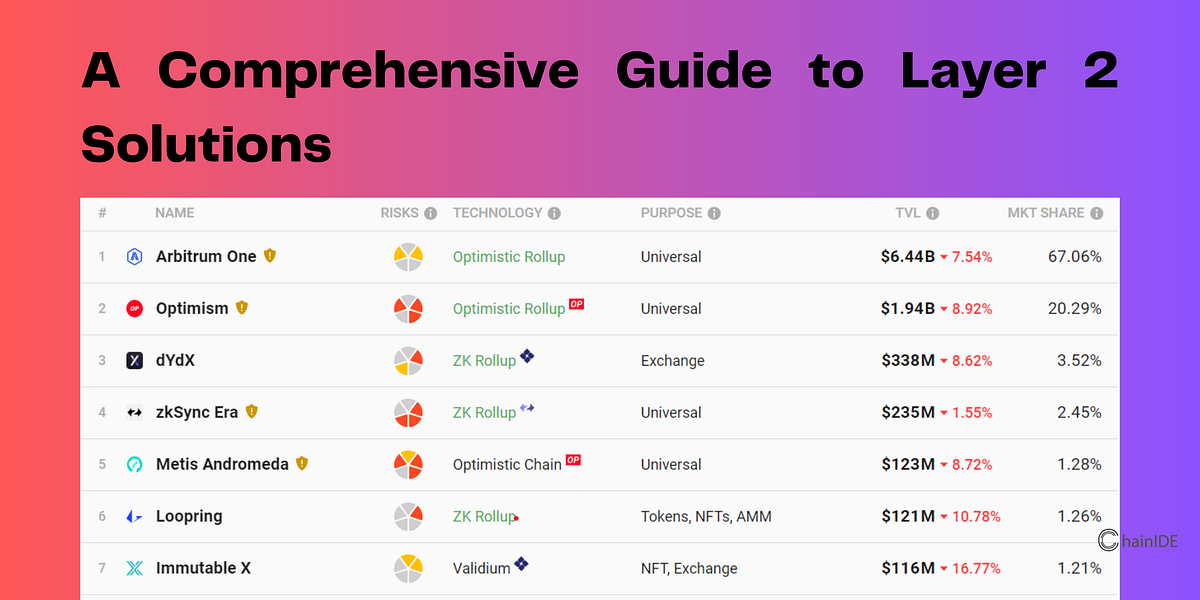 🔍 A Comprehensive Guide to Layer 2 Solutions: ZK-Rollups and Optimistic Rollups | by Ali ...