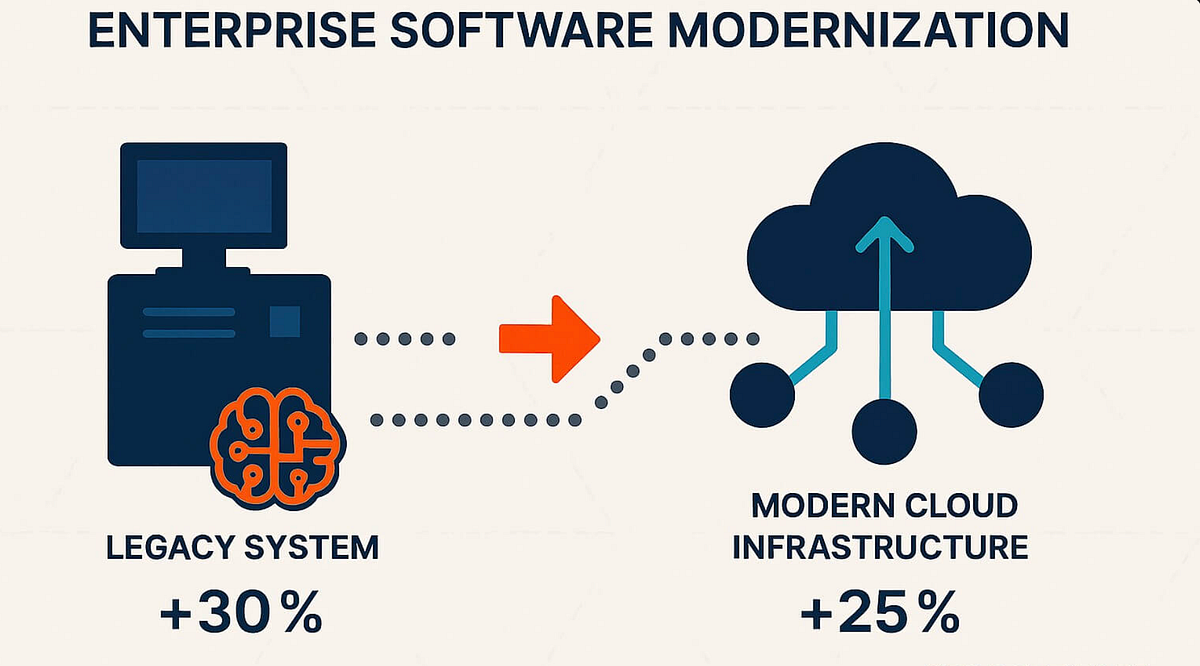 Enterprise Software Modernization: Complete Guide 2025 | by STS Software | Medium