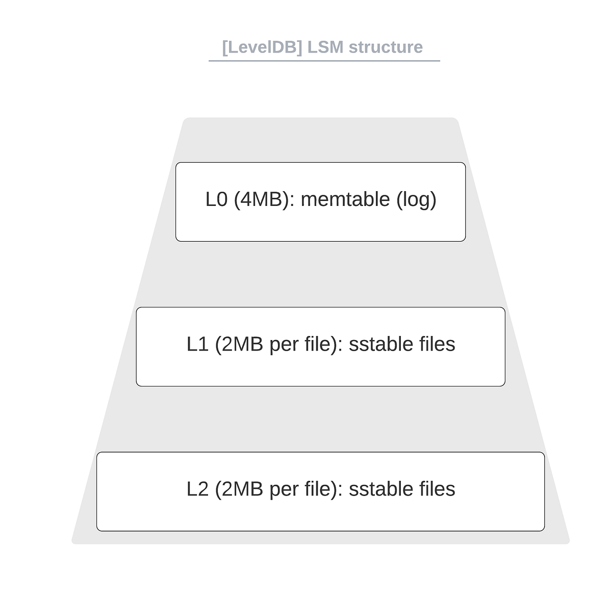 LevelDB SS file as the storage file format for PostgreSQL [4] | by Xiang Xiao | Medium