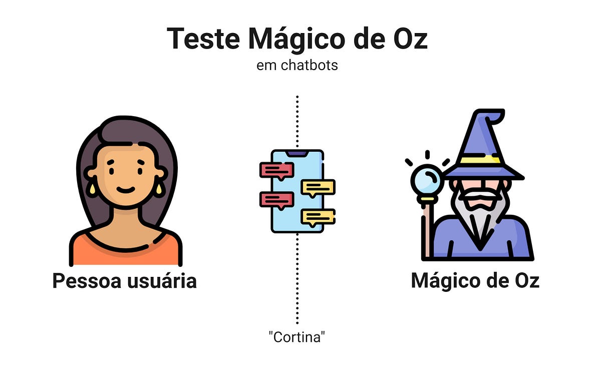 Teste M gico De Oz Em Chatbots Testando Um Fluxo Conversacional By teste-m-gico-de-oz-em-chatbots-testando-um-fluxo-conversacional-by