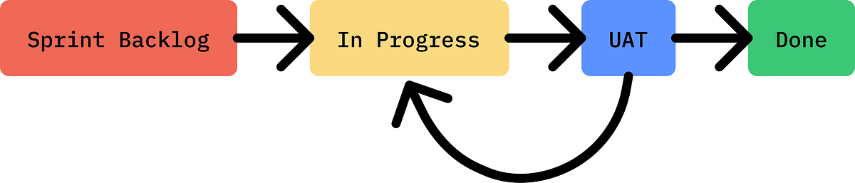 How to ensure your team’s work passes UAT | by Emily Sirianni ...