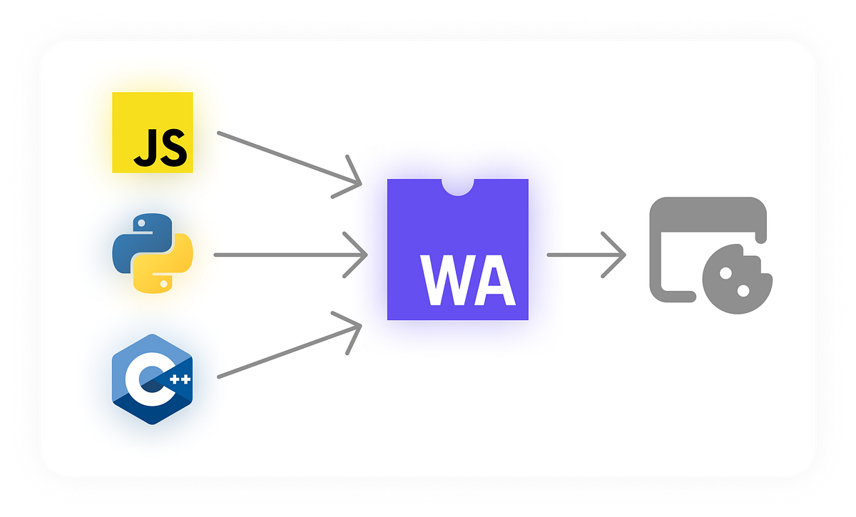 WebAssembly: The New Era of Web Development | by Mark Vassilevskiy | JavaScript in Plain English