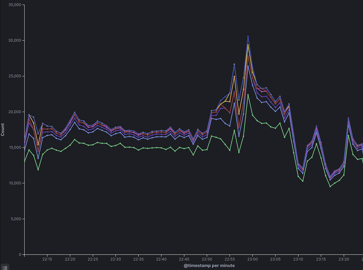 Why Hpa Failed To Work On Gke And How We Fixed It By Jiang Huan Titansoft Engineering Blog