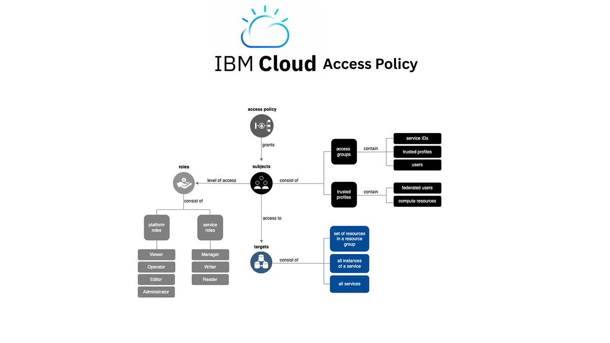 🔐 Day 4 — IAM Configuration with Least Privilege in IBM Cloud | by ...