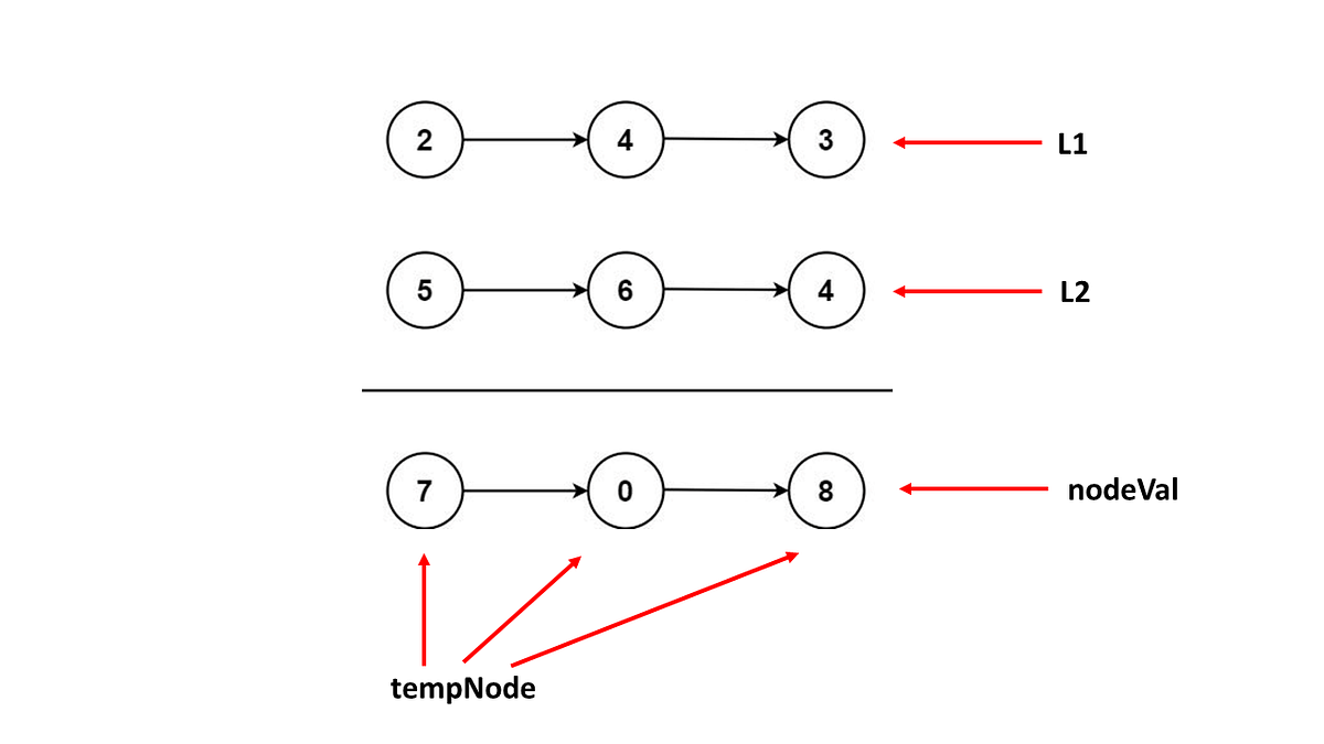 LeetCode Decoded:. Solving “Add Two Numbers” and “Two Sum”… | by Divani ...
