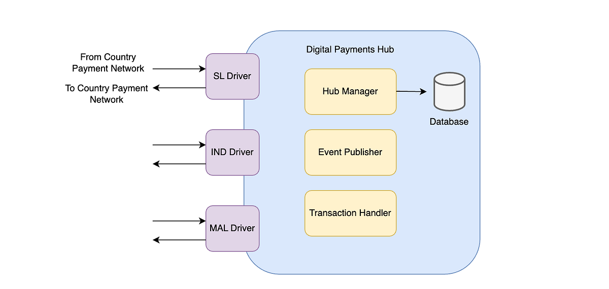 Developing a Digital Payment Hub for Asia | My Experience | by Imesh ...
