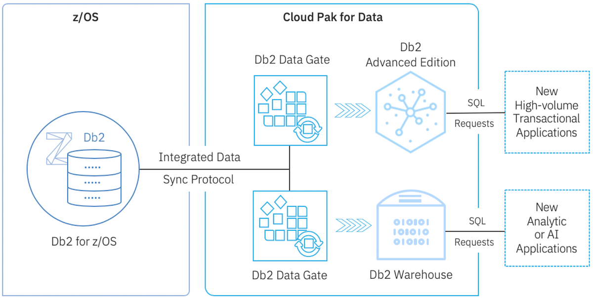 What is Db2 Data Gate? Db2 Data Gate blog series part 1 | by Sowmya Kameswaran | Cloud Pak for ...