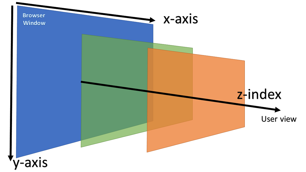 Css Z Index Not Working A Better Understanding Of The Relation By Ckmobile Javascript In 0550