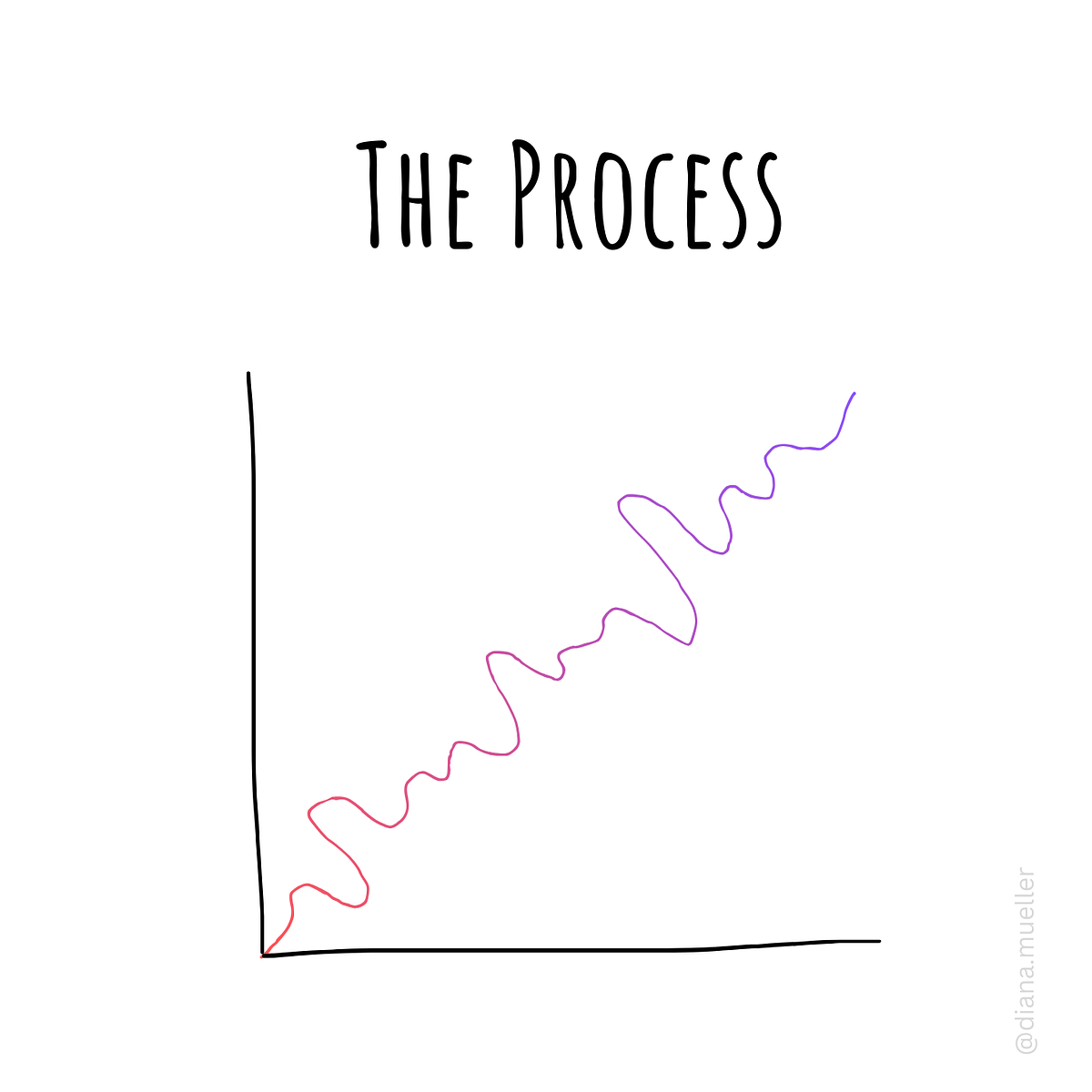 Lesson 2: Trust the process.. Especially when things aren’t going… | by ...