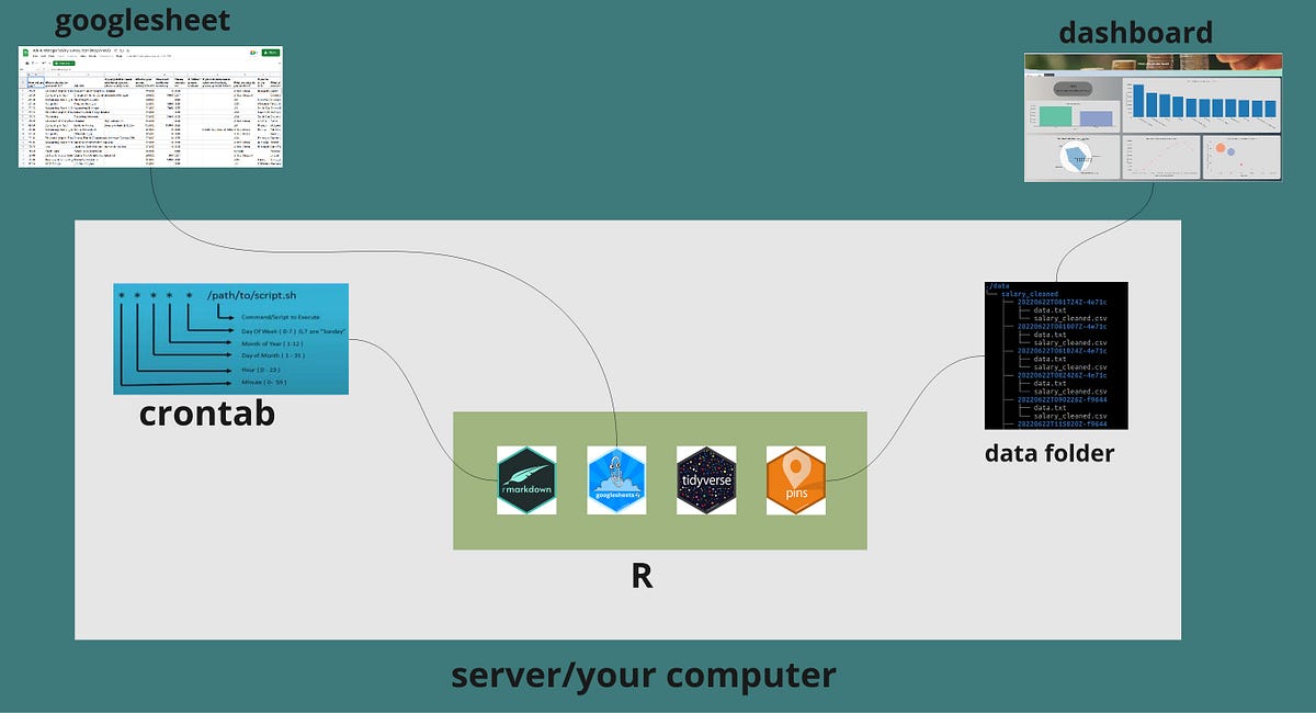 Automating your R -E.T.L workflow: scenario 1 | by Oyogo | Dev Genius
