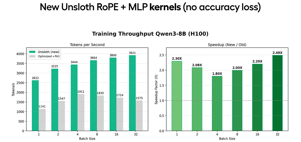 Unsloth AI Makes LLM Fine-Tuning 3× Faster and 90% Cheaper: Love You ...