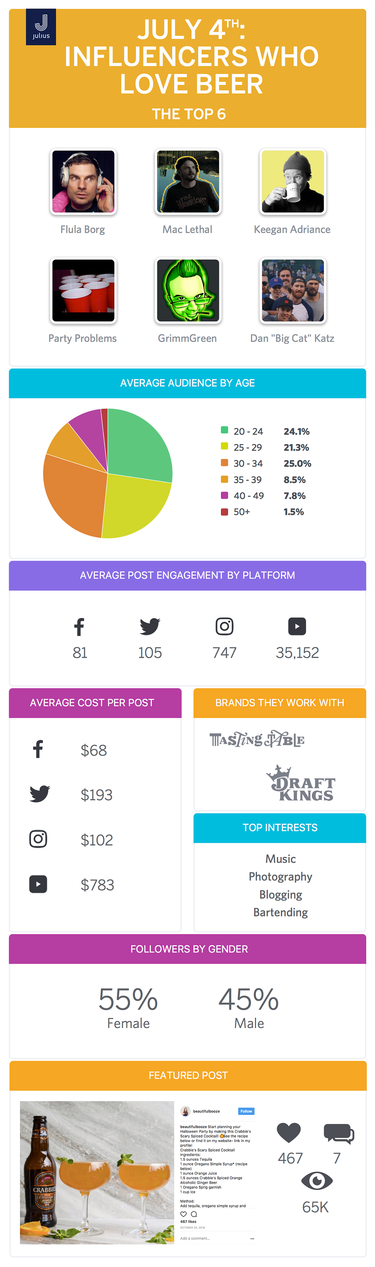 Beer Me! — Top Beer Drinking Influencers for the 4th of July ...