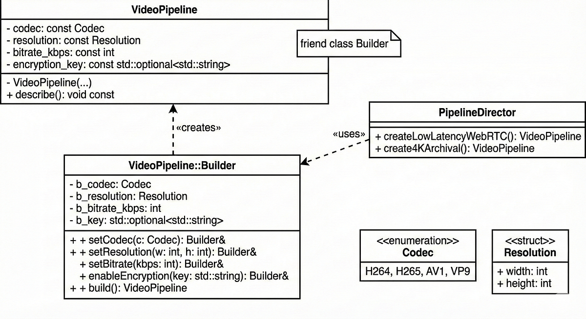[Design pattern 4— Creational]Builder Pattern in C++ What you should ...