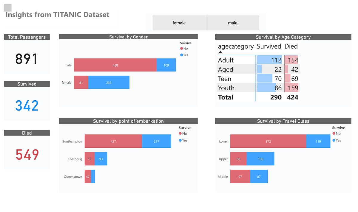 Analyzing the ‘Titanic’ Data-set with PowerBI | by Zainab Balogun O. | Medium