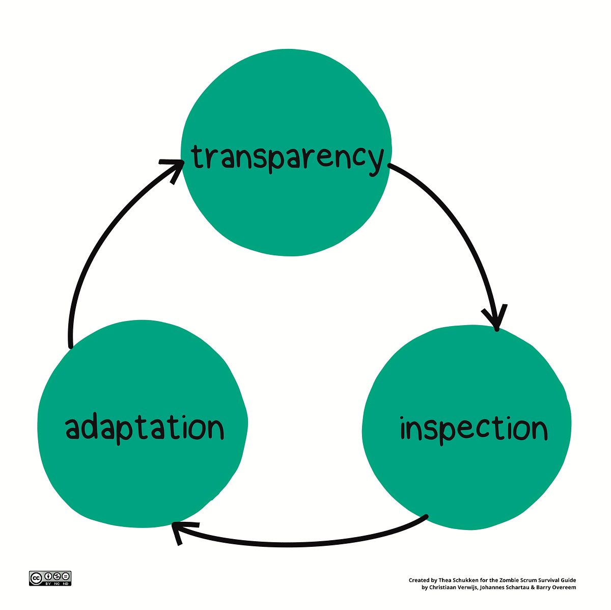 Scrum: A Framework to Reduce Risk and Deliver Value Sooner (Updated to ...