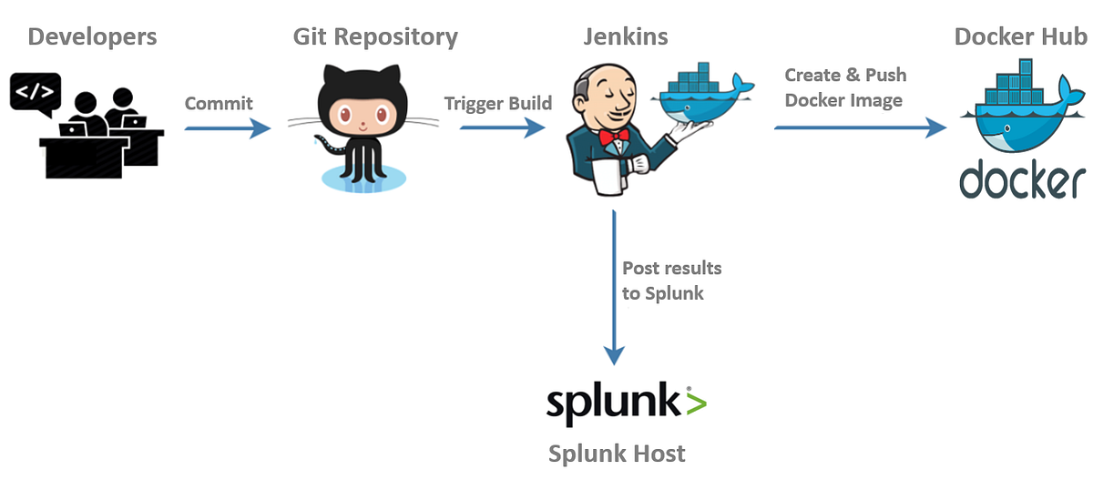 Splunk in DevOps — Day 6: Splunk and CI/CD Pipelines | by Navya Cloudops | Medium