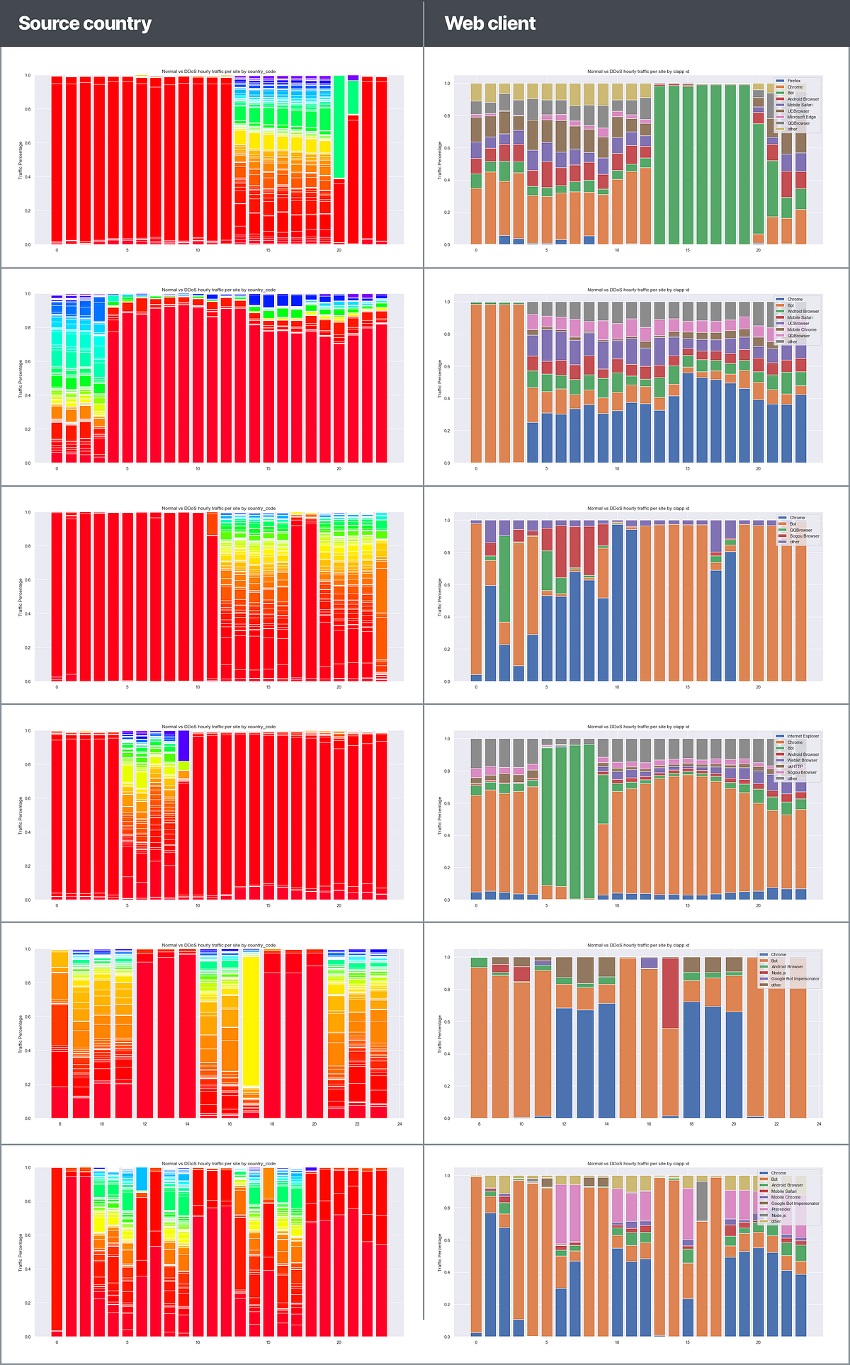 The Anatomy of Massive Application Layer DDoS Attacks | by Imperva ...